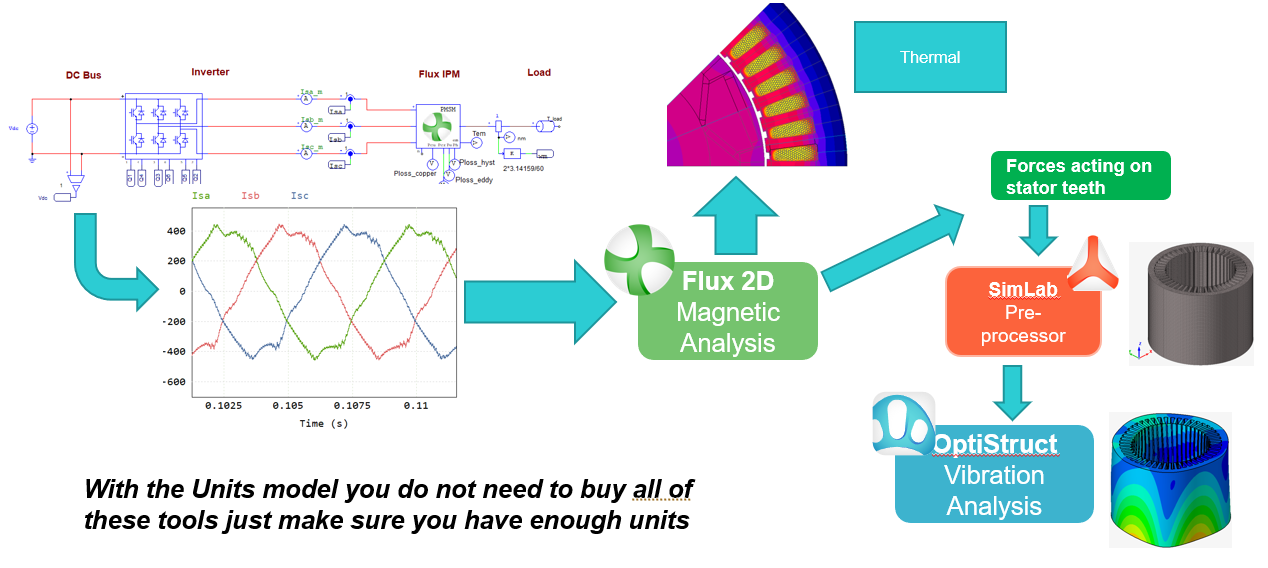Analysis and design of complex motor drive systems - Flux, PSIM - Altair Products - Altair Community