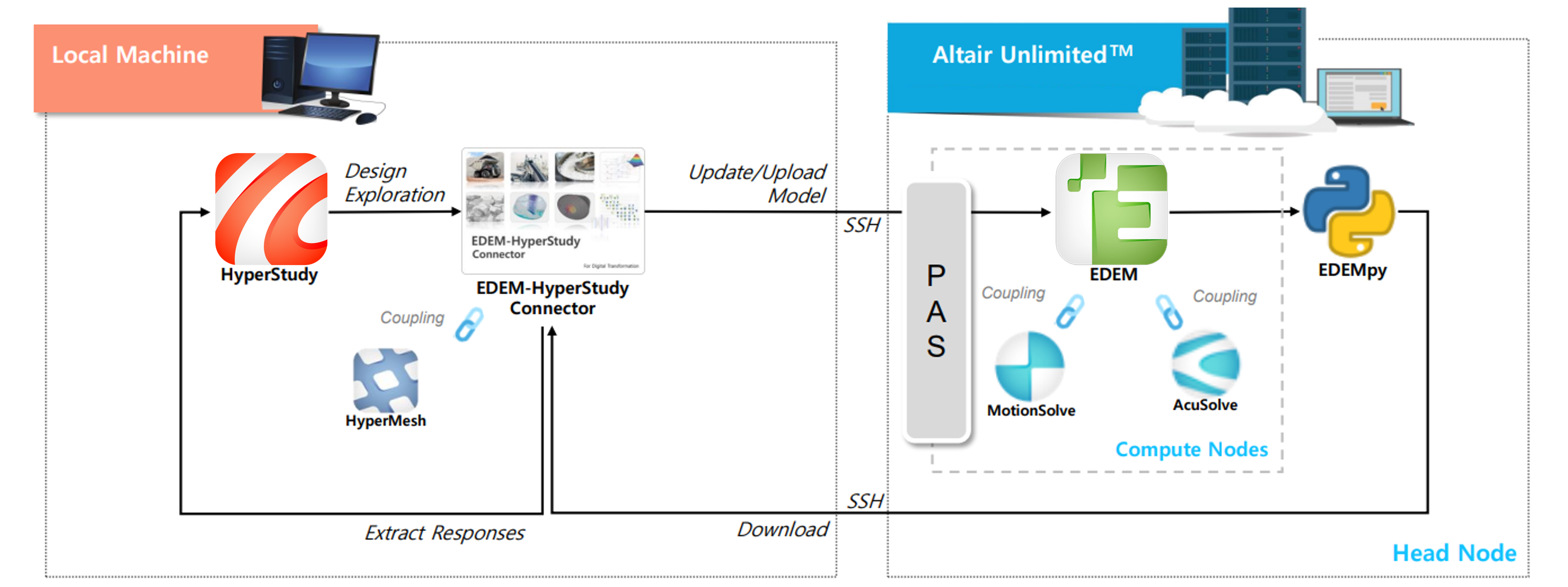 Combining Machine Learning and Simulation for Bulk Solids Mixing ...
